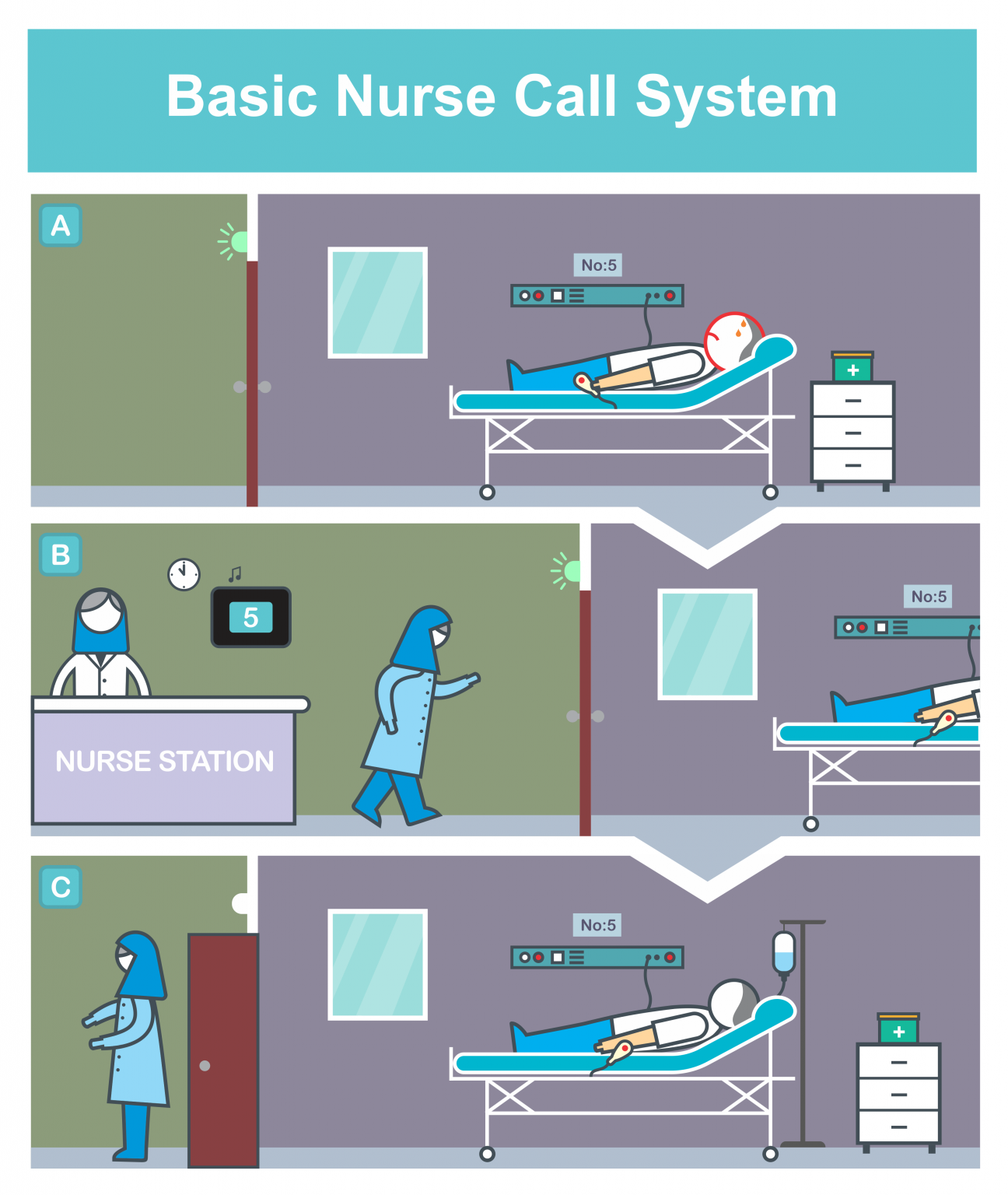 Basic Nurse Call System - KT-NCS - Kahroba Tarasheh Co.
